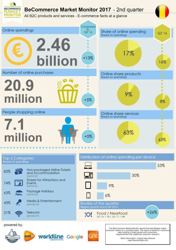 Belgian e-shopping: 20,000 online shops and counting - Brussels Express